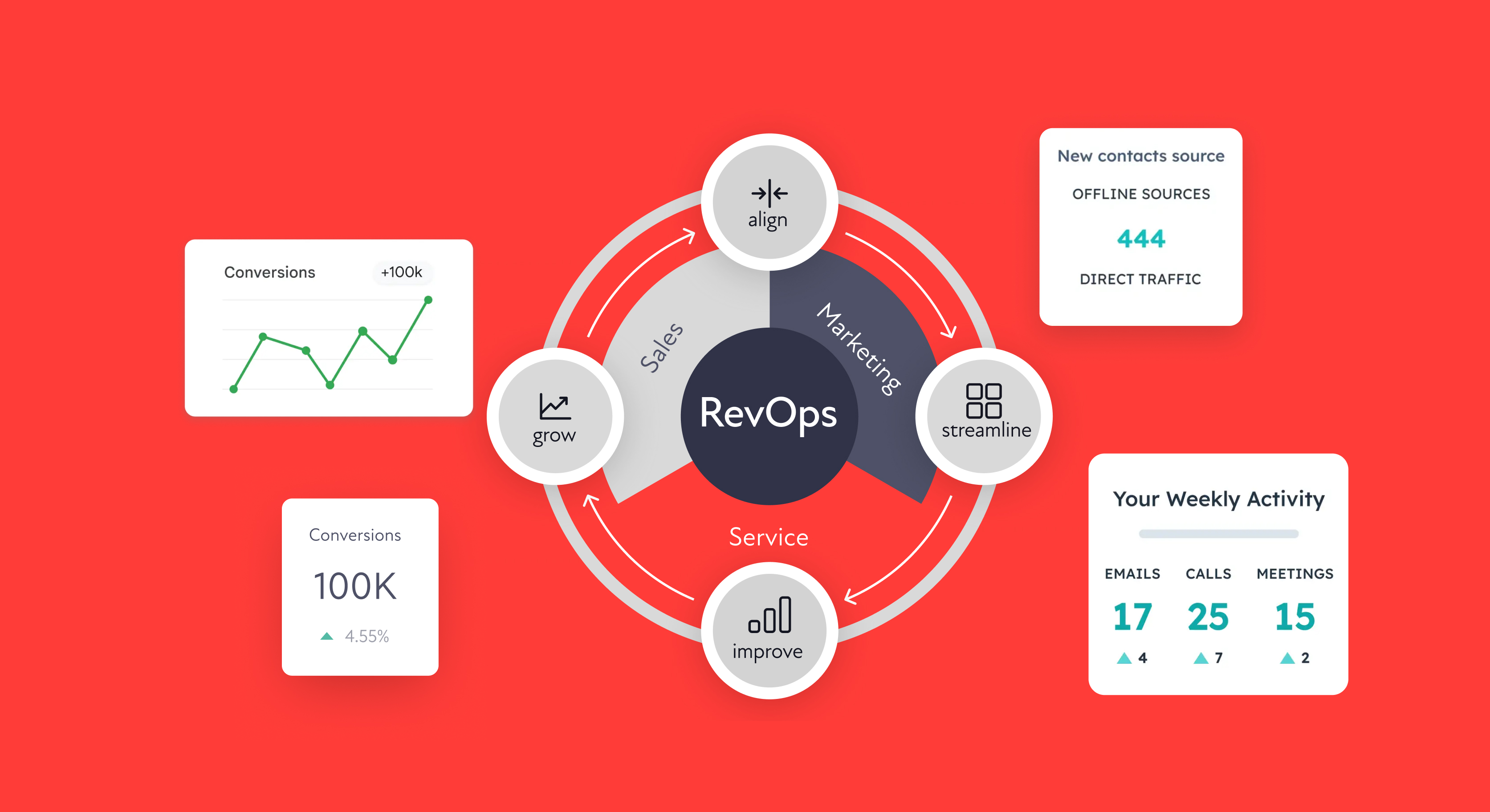 How RevOps as a Service Scales with Your Business Growth